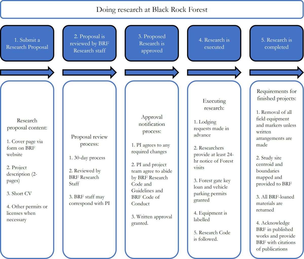 Research Code and Guidelines | Black Rock Forest